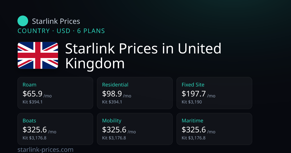 Starlink Prices in United Kingdom (USD)